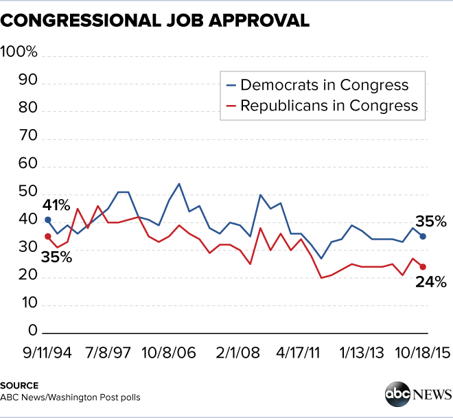 Obama Regains Majority Job Approval Most See Gop Infighting As